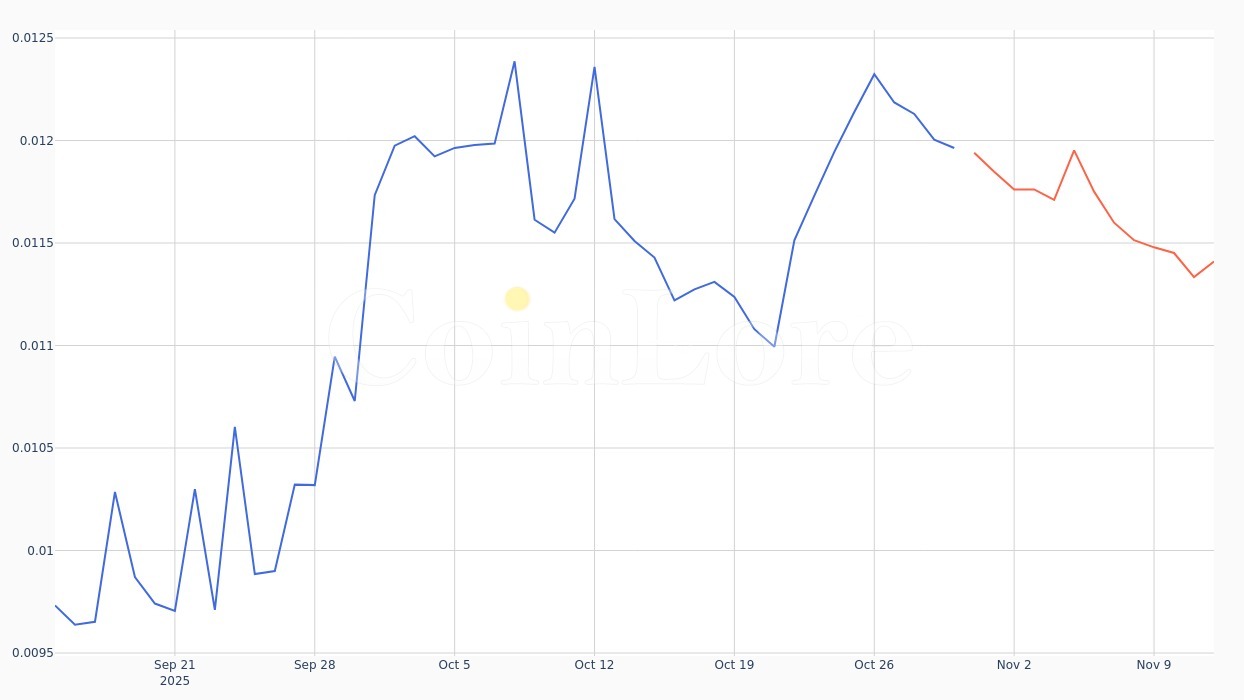 Nibiru Chain kurzfristige Kurs prognose