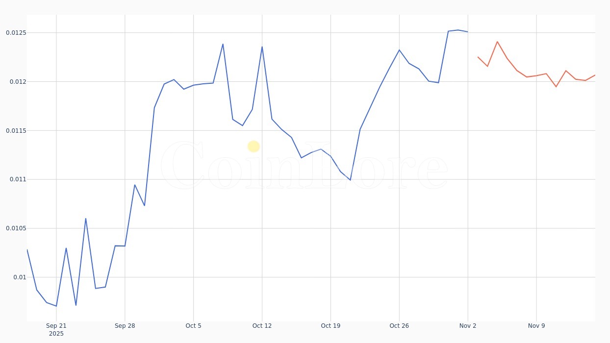 Nibiru Chain short-term price prediction