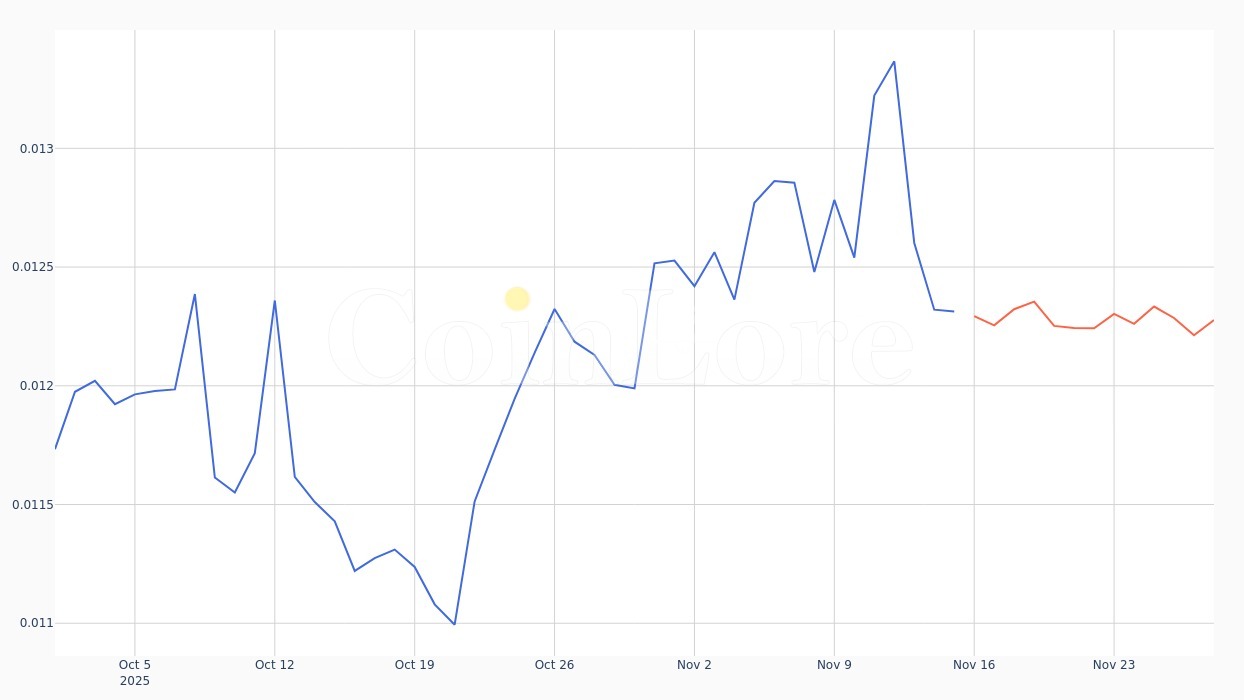 Nibiru Chain short-term price prediction