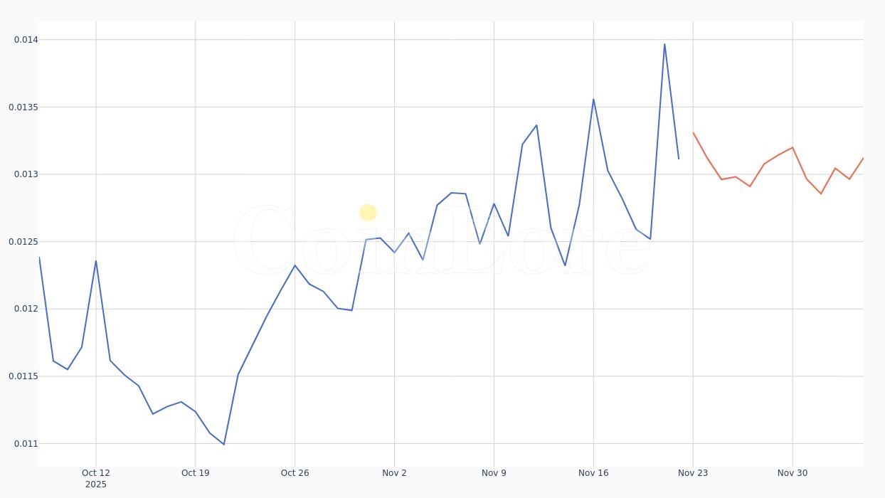 Nibiru Chain short-term price prediction
