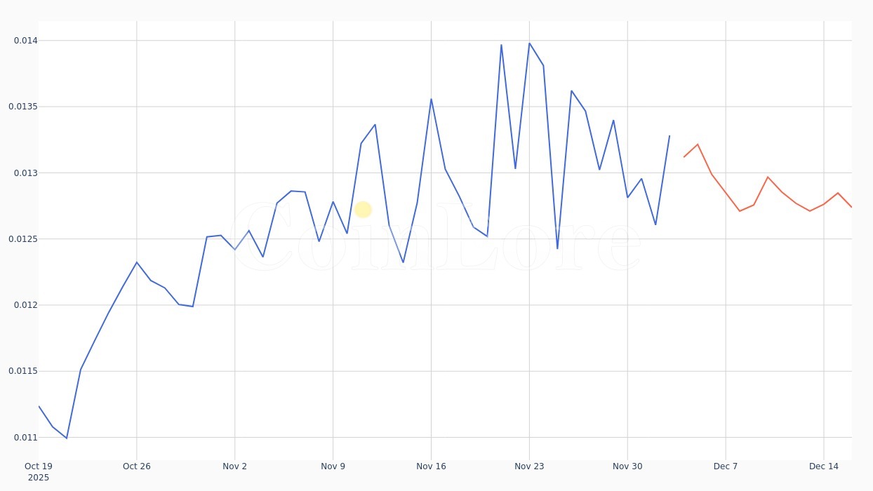 Nibiru Chain kısa vadeli fiyat tahmini