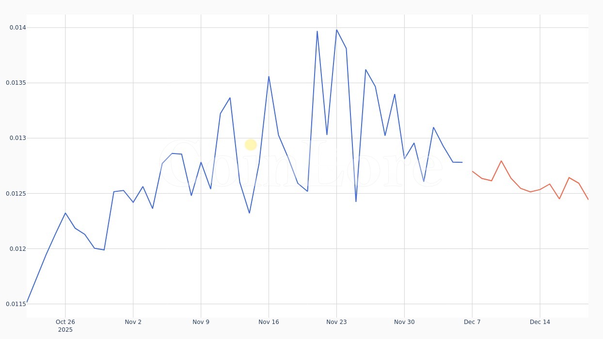 Nibiru Chain short-term price prediction