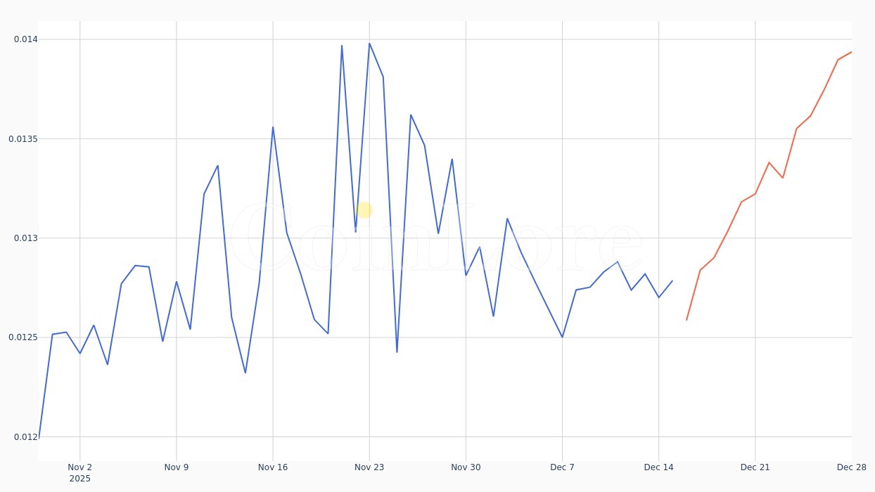 Predicción del precio a corto plazo de Nibiru Chain