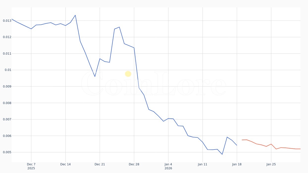 Nibiru Chain kısa vadeli fiyat tahmini