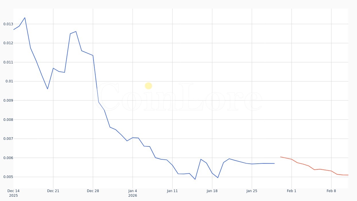 Nibiru Chain краткосрочный прогноз курса