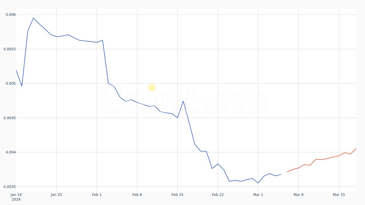 Nibiru Chain kısa vadeli fiyat tahmini