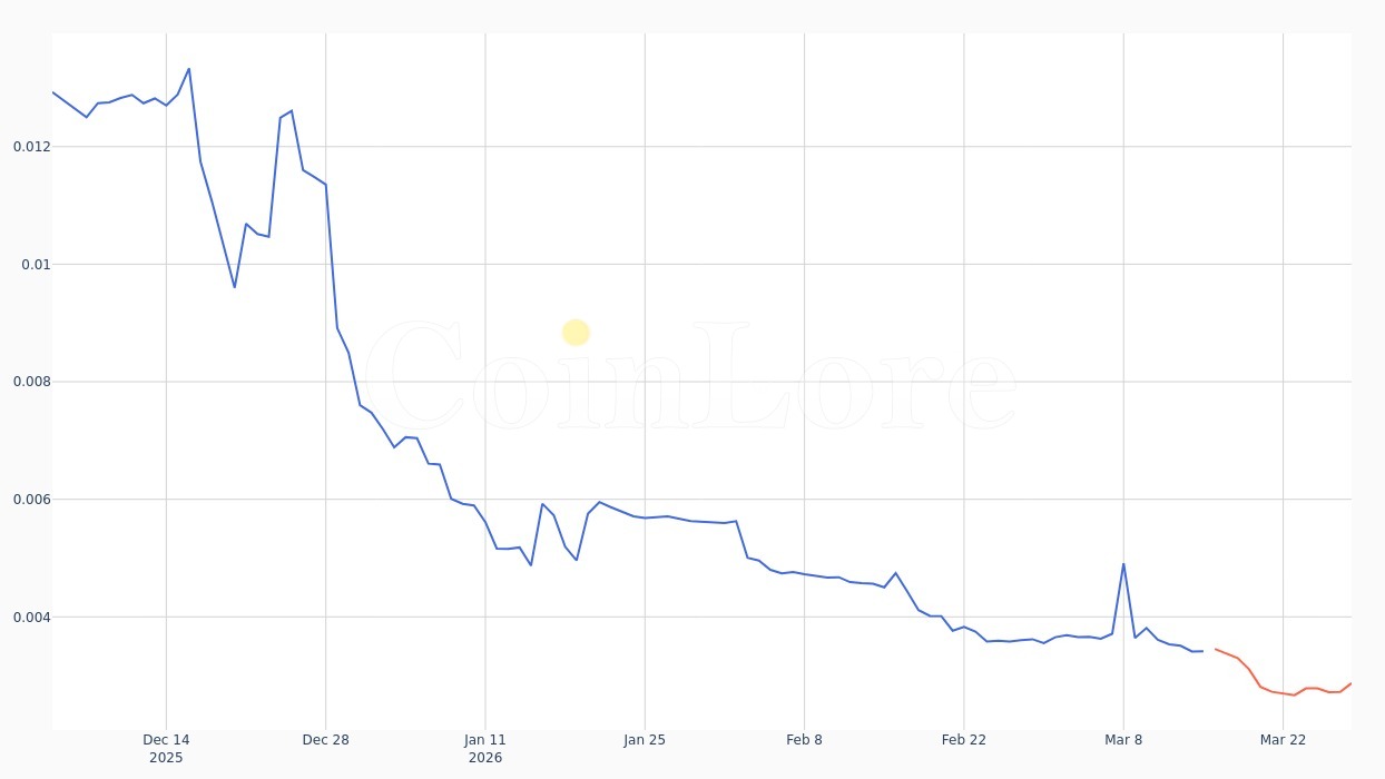 Predicción del precio a corto plazo de Nibiru Chain