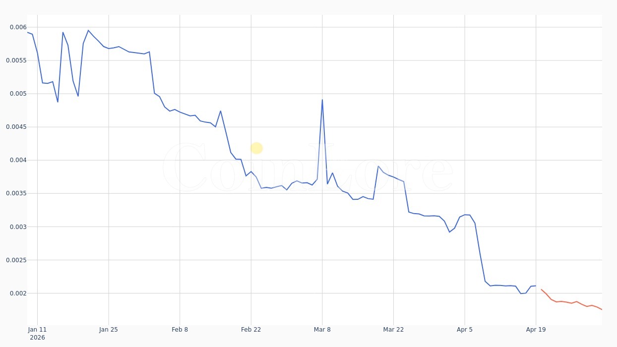 Nibiru Chain kısa vadeli fiyat tahmini