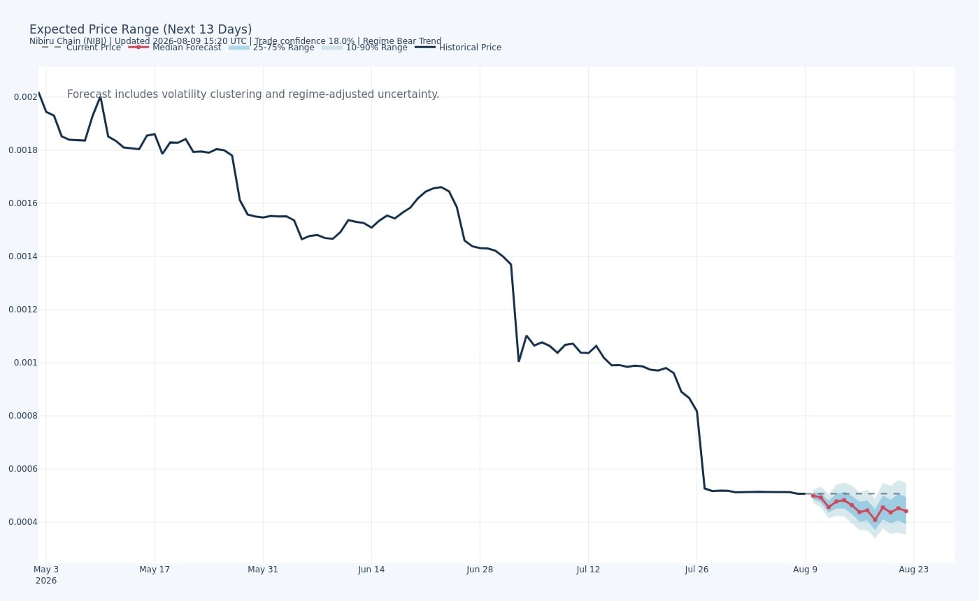 Nibiru Chain price forecast next 13 days with confidence range and prediction bands