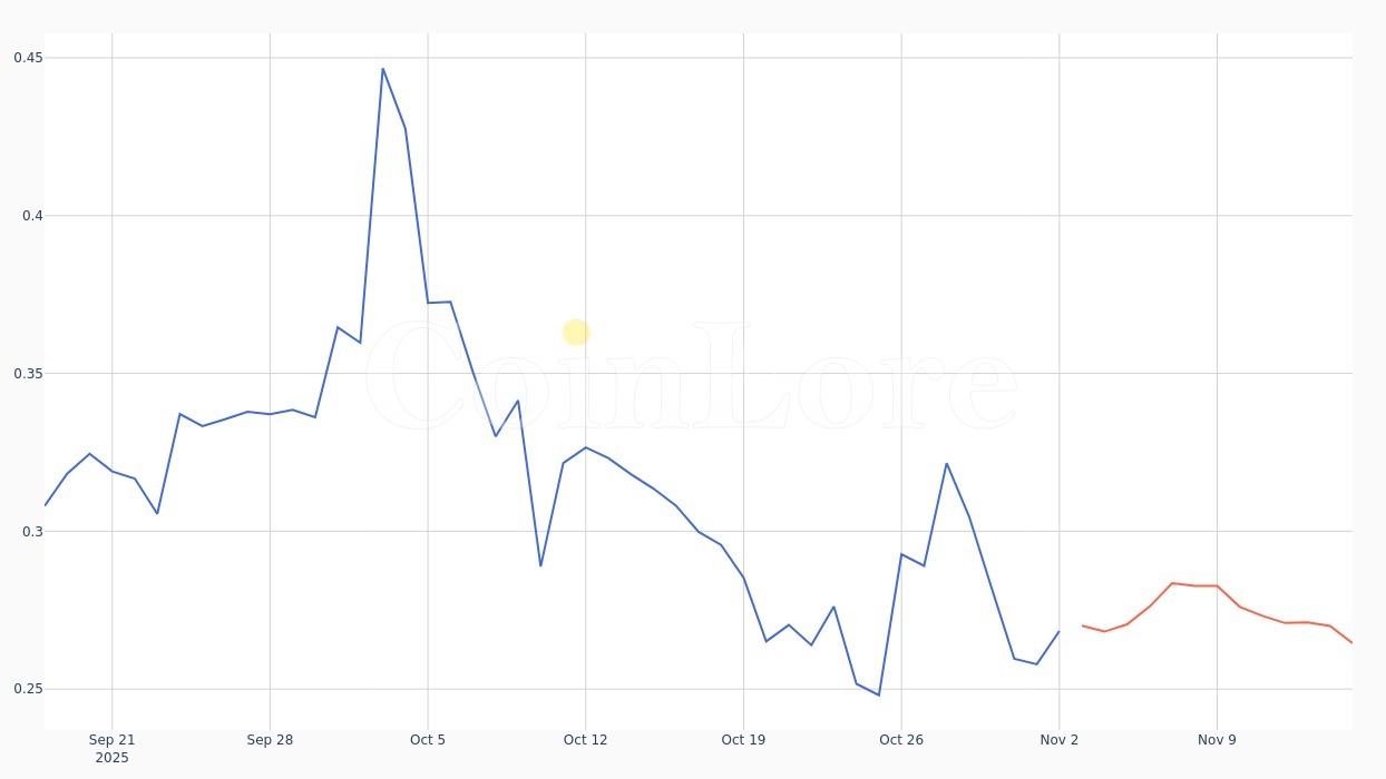 Nigella Coin kurzfristige Kurs prognose