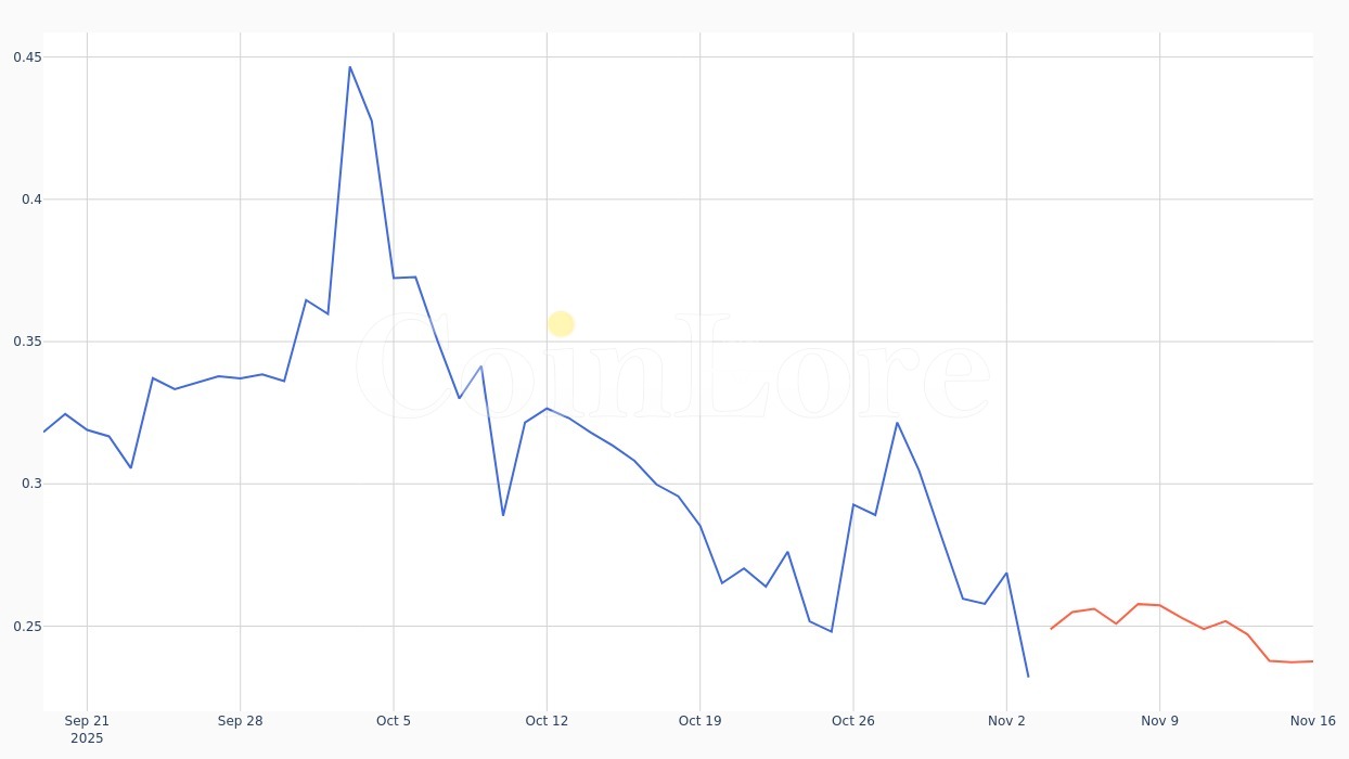 Nigella Coin short-term price prediction