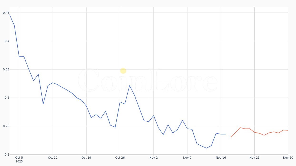 Nigella Coin short-term price prediction