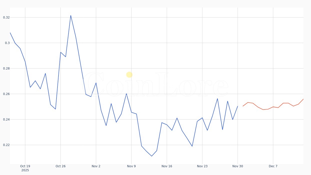 Nigella Coin short-term price prediction