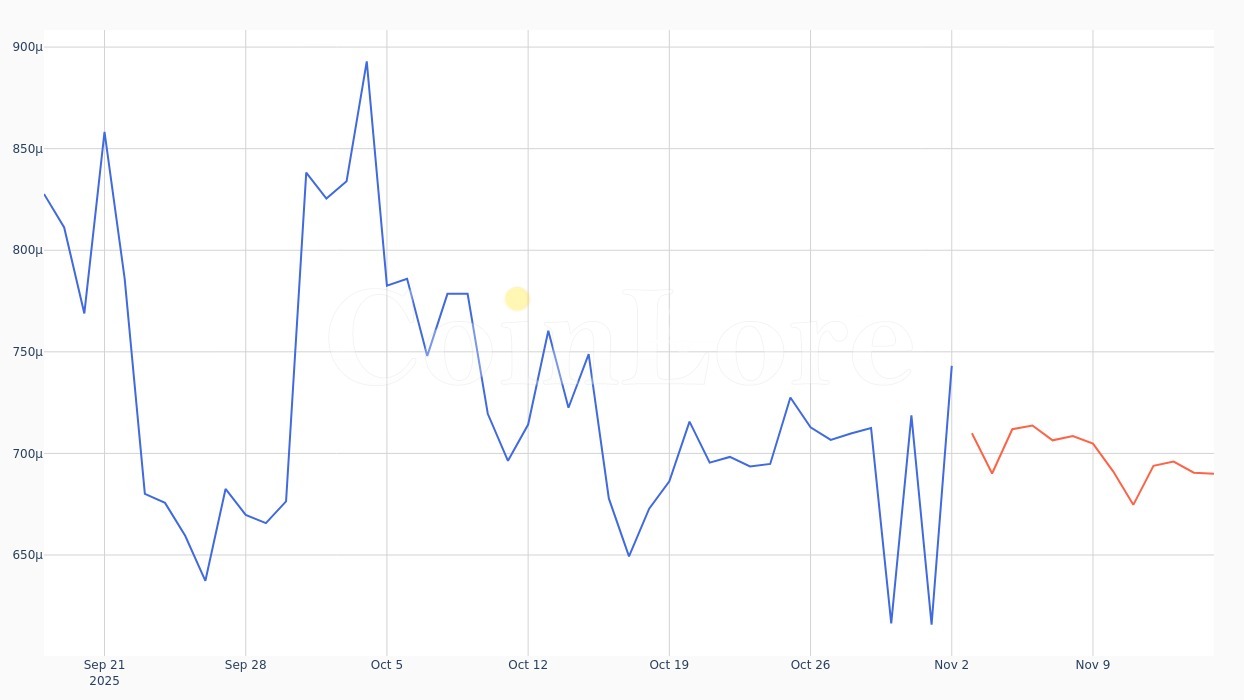 NikolAI short-term price prediction