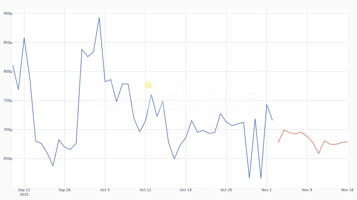 NikolAI short-term price prediction