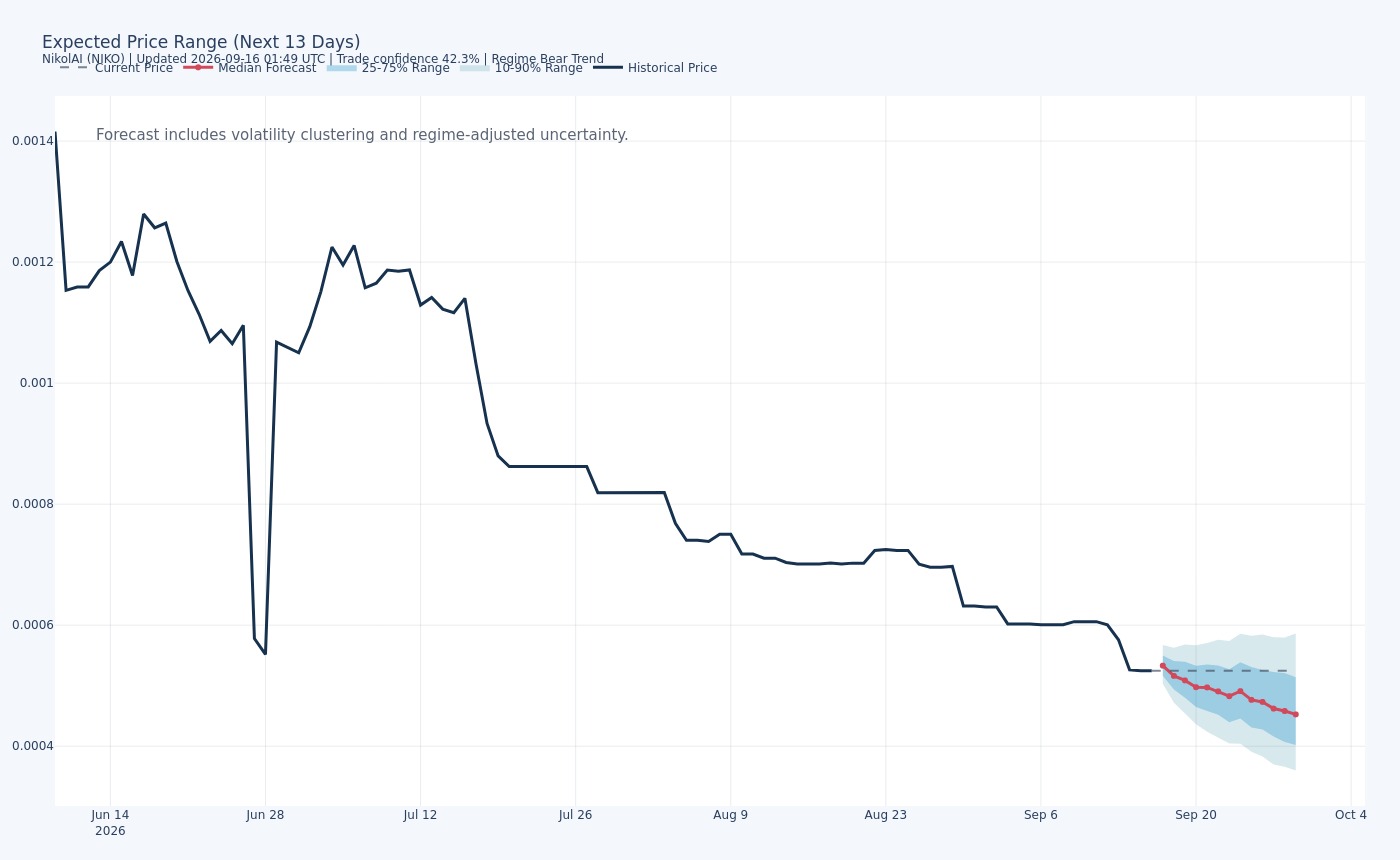 NikolAI price forecast next 13 days with confidence range and prediction bands