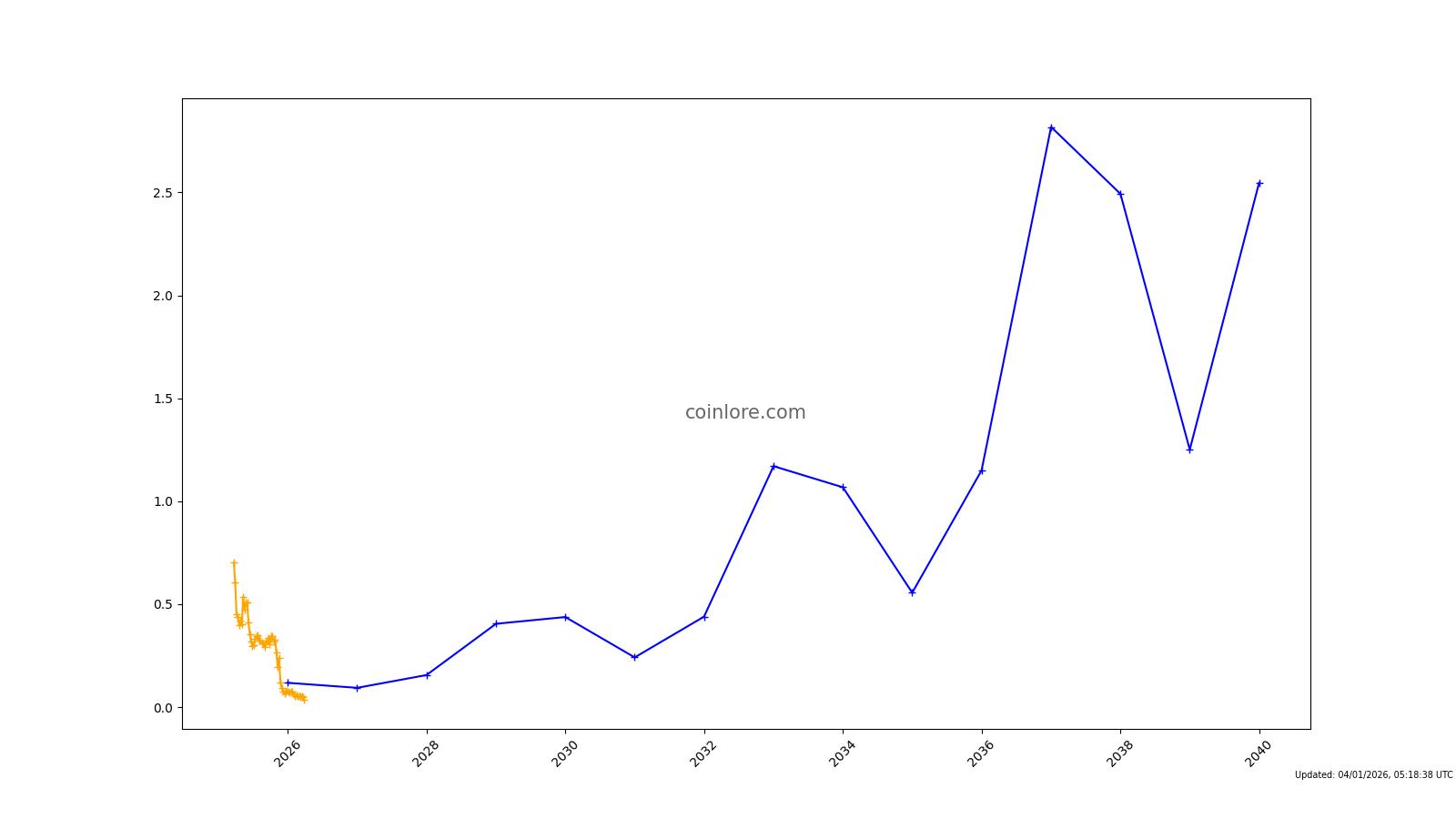 Nillion uzun vadeli fiyat tahmini