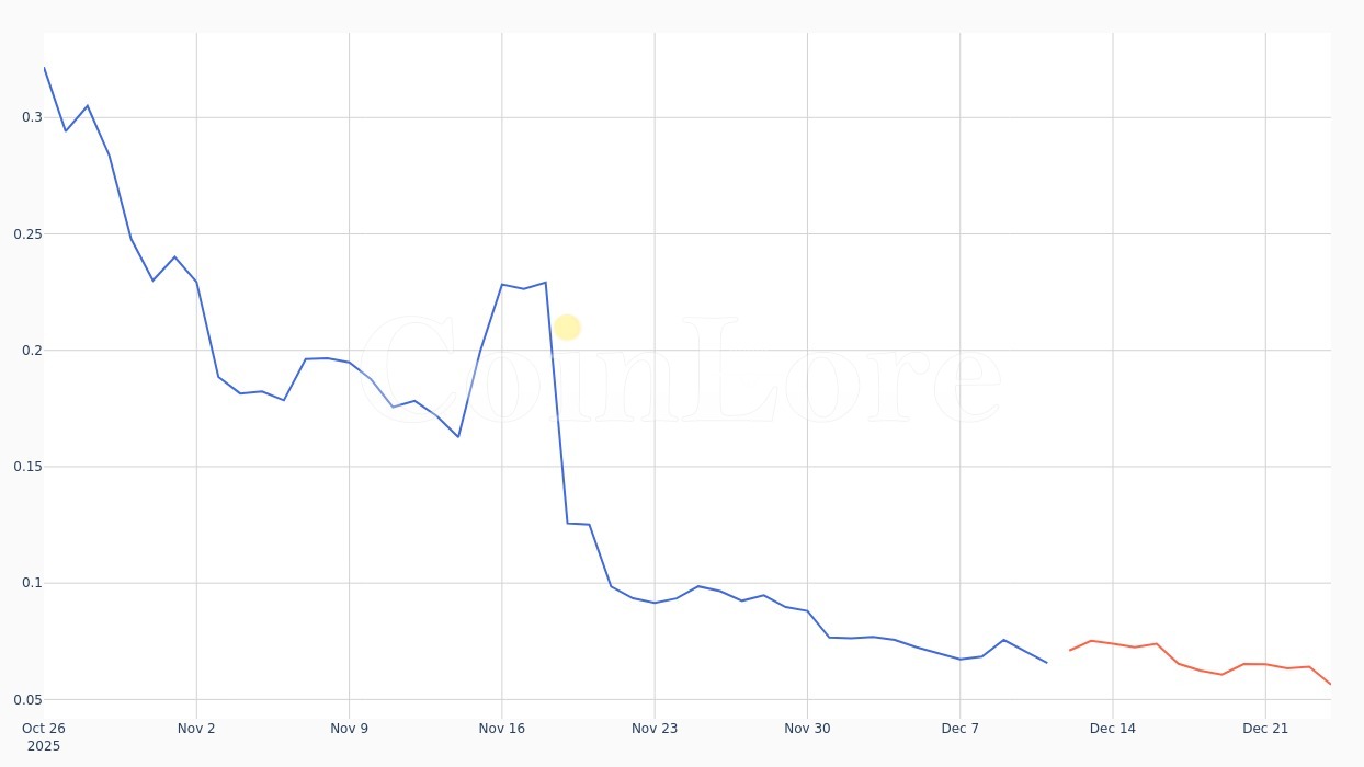 Nillion short-term price prediction