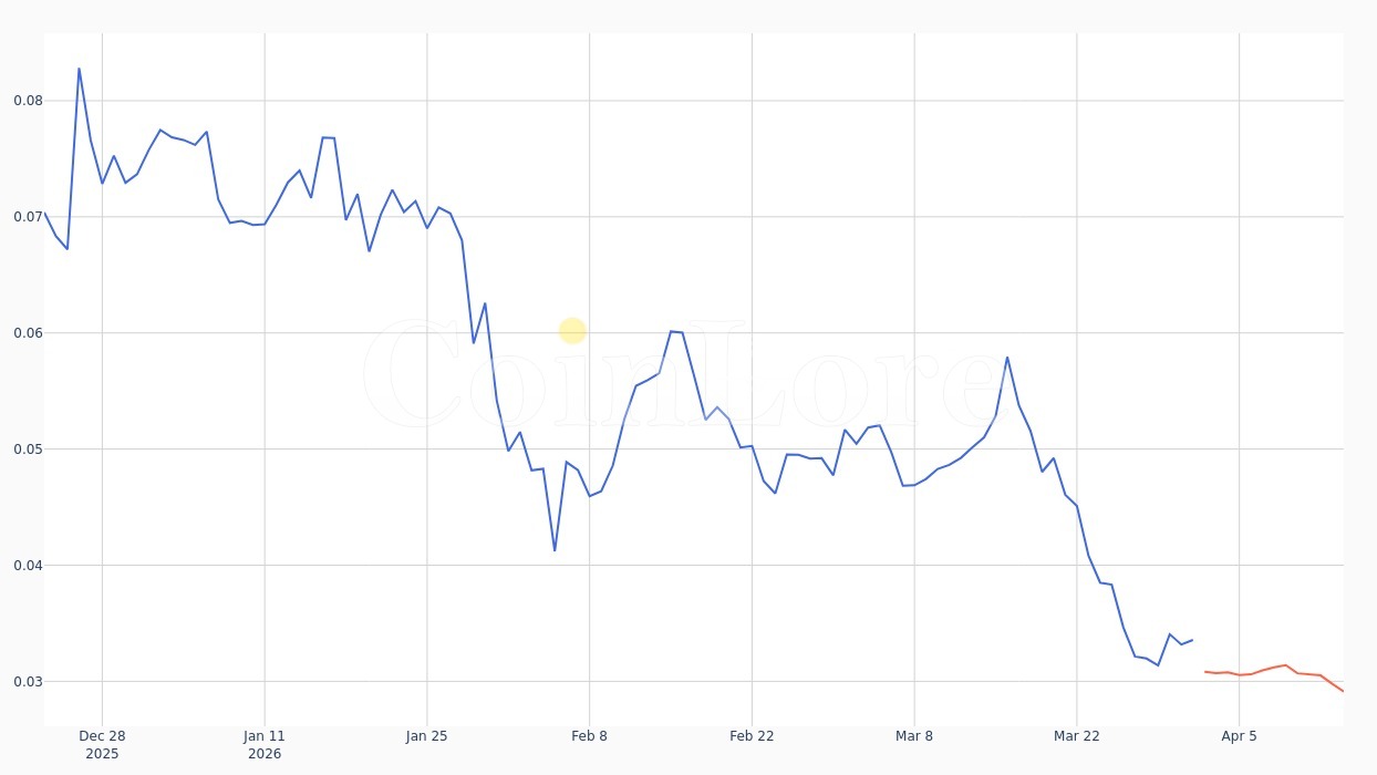 Nillion kısa vadeli fiyat tahmini