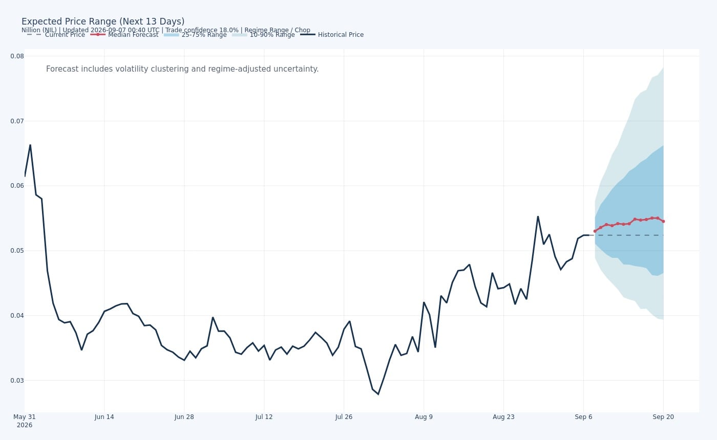 Nillion price forecast next 13 days with confidence range and prediction bands