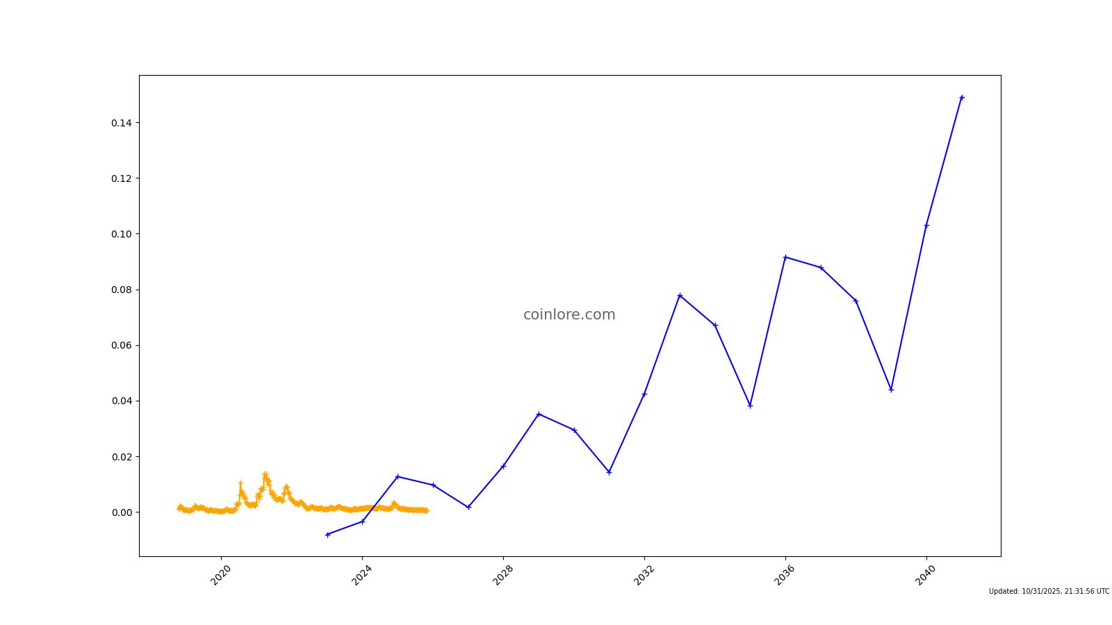 Nimiq долгосрочные прогноз курса