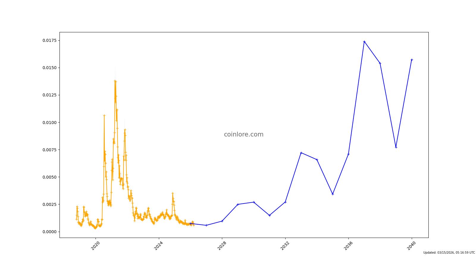 Predicción del precio de Nimiq a largo plazo