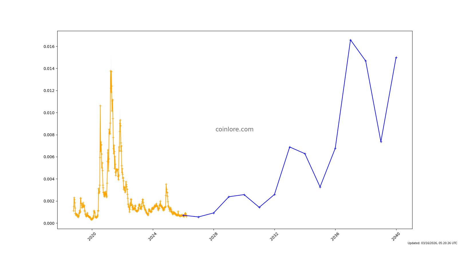 Nimiq uzun vadeli fiyat tahmini