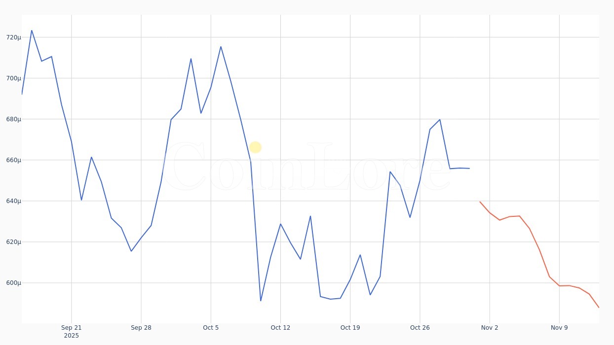 Nimiq kısa vadeli fiyat tahmini