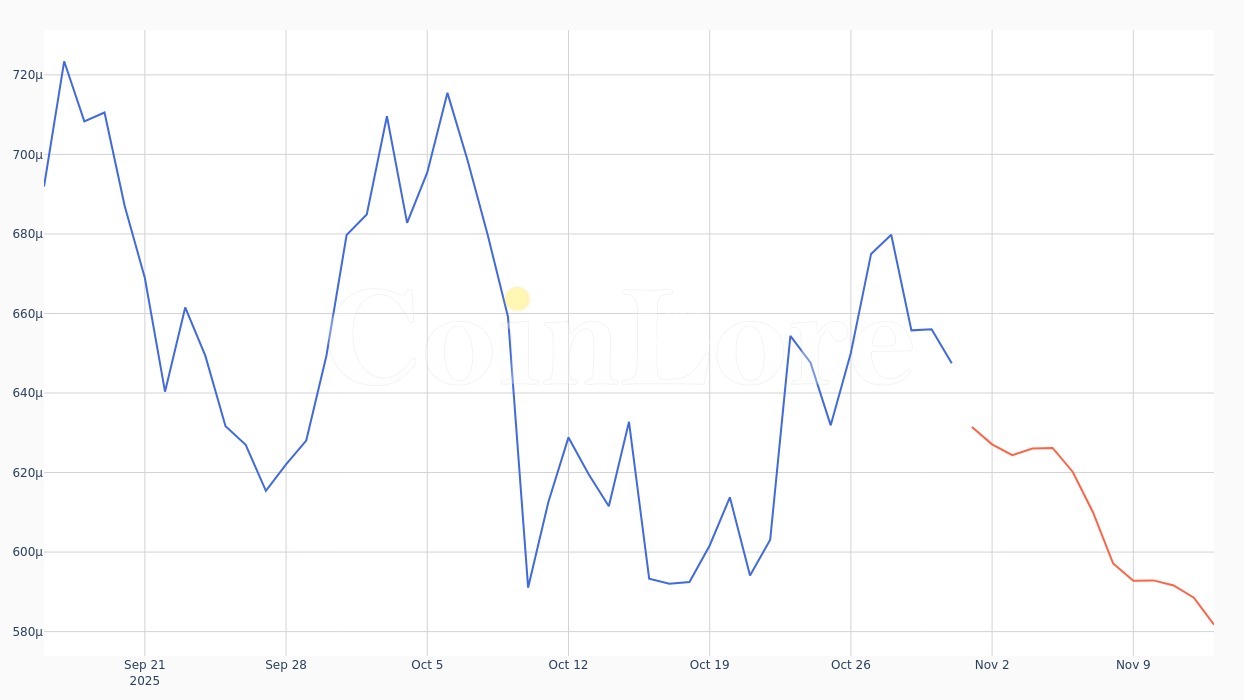 Nimiq kurzfristige Kurs prognose