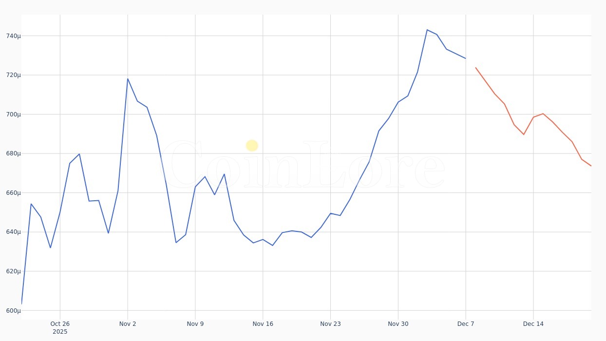 Nimiq short-term price prediction