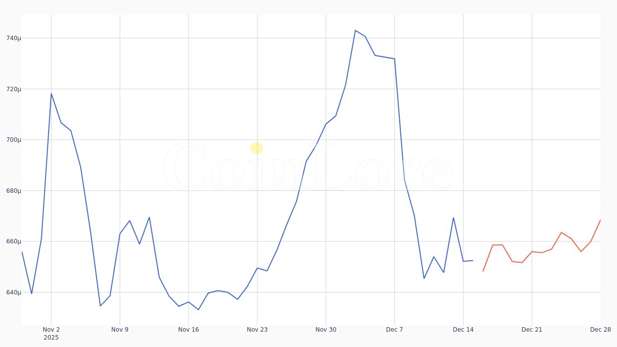 Predicción del precio a corto plazo de Nimiq