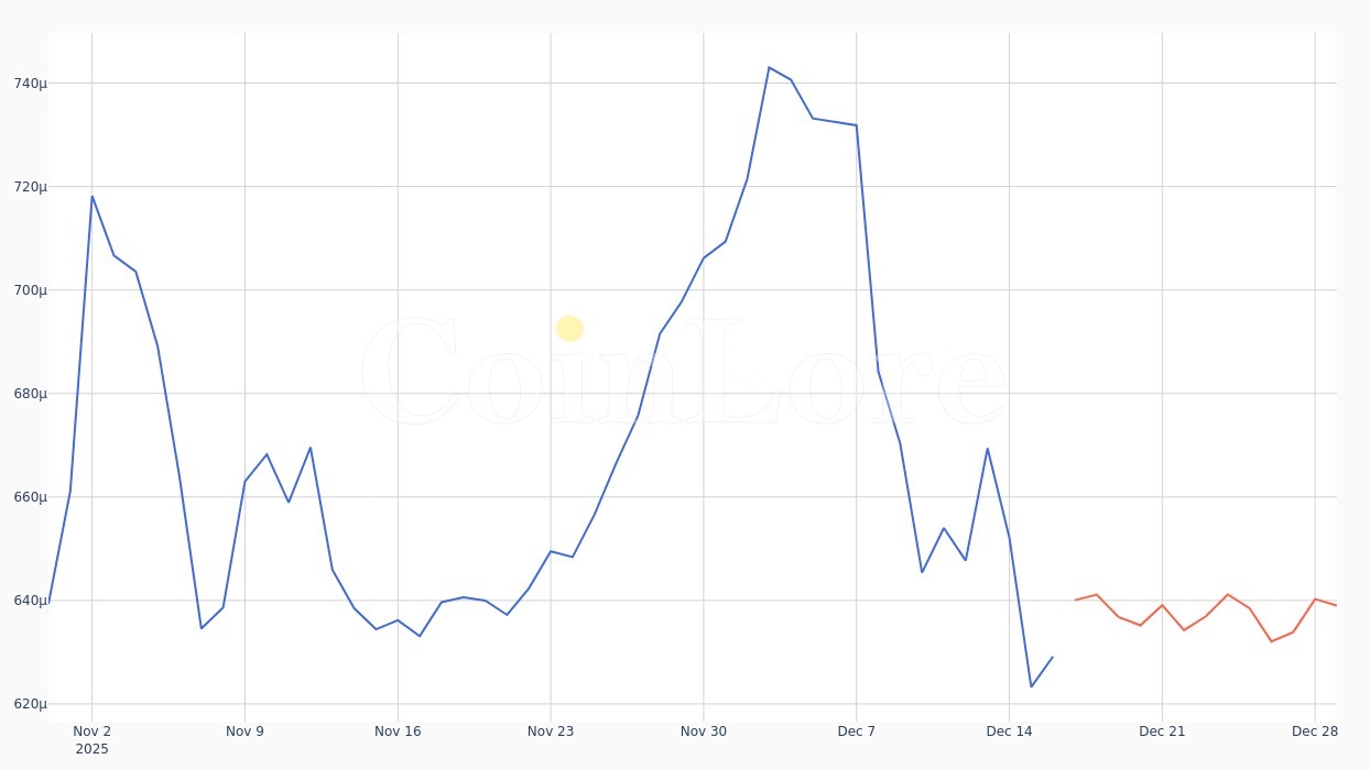 Nimiq kısa vadeli fiyat tahmini