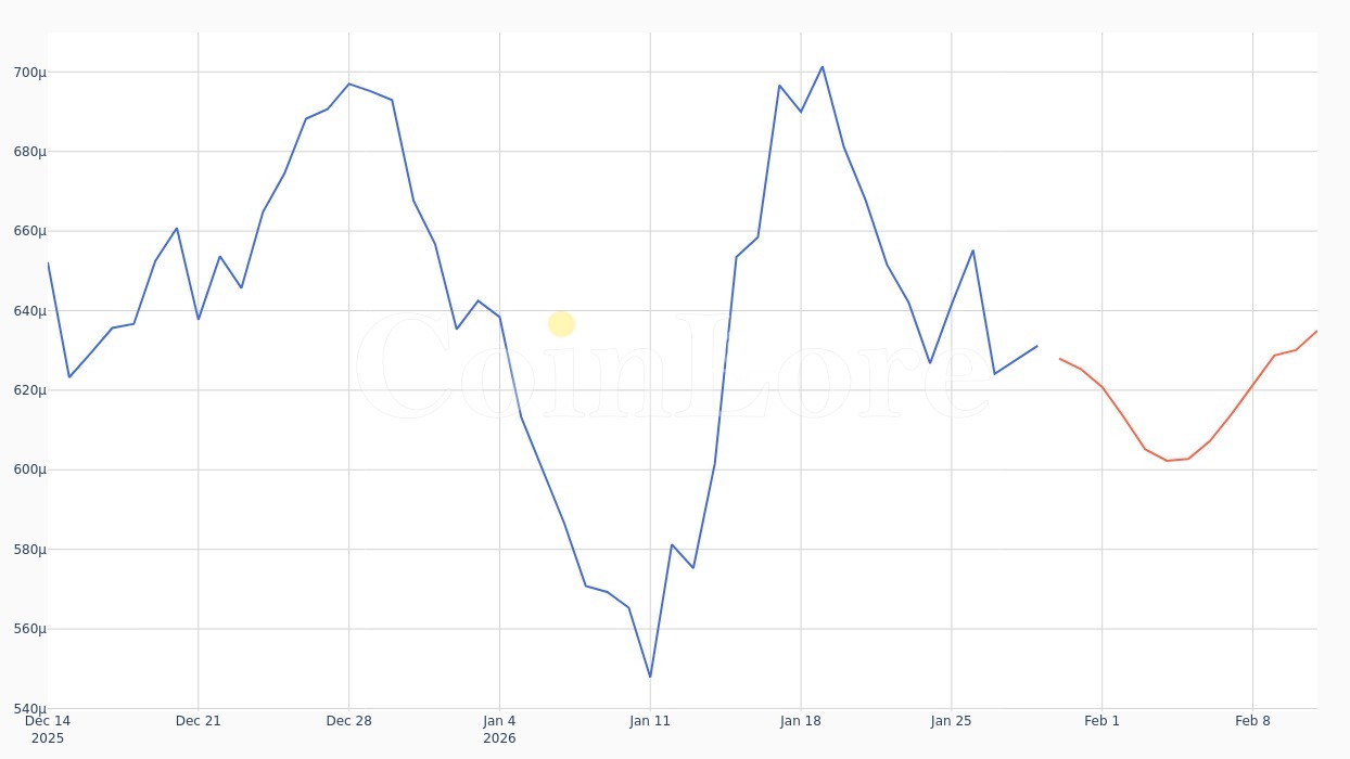 Predicción del precio a corto plazo de Nimiq