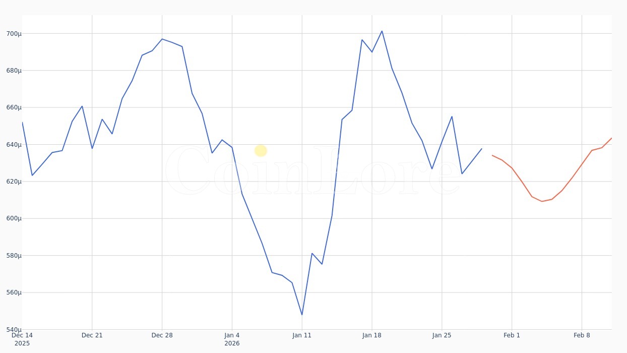 Nimiq kısa vadeli fiyat tahmini