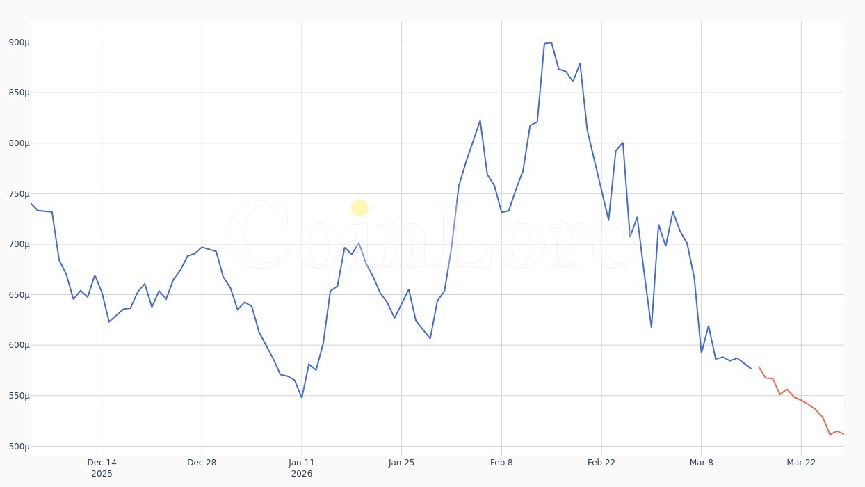 Predicción del precio a corto plazo de Nimiq