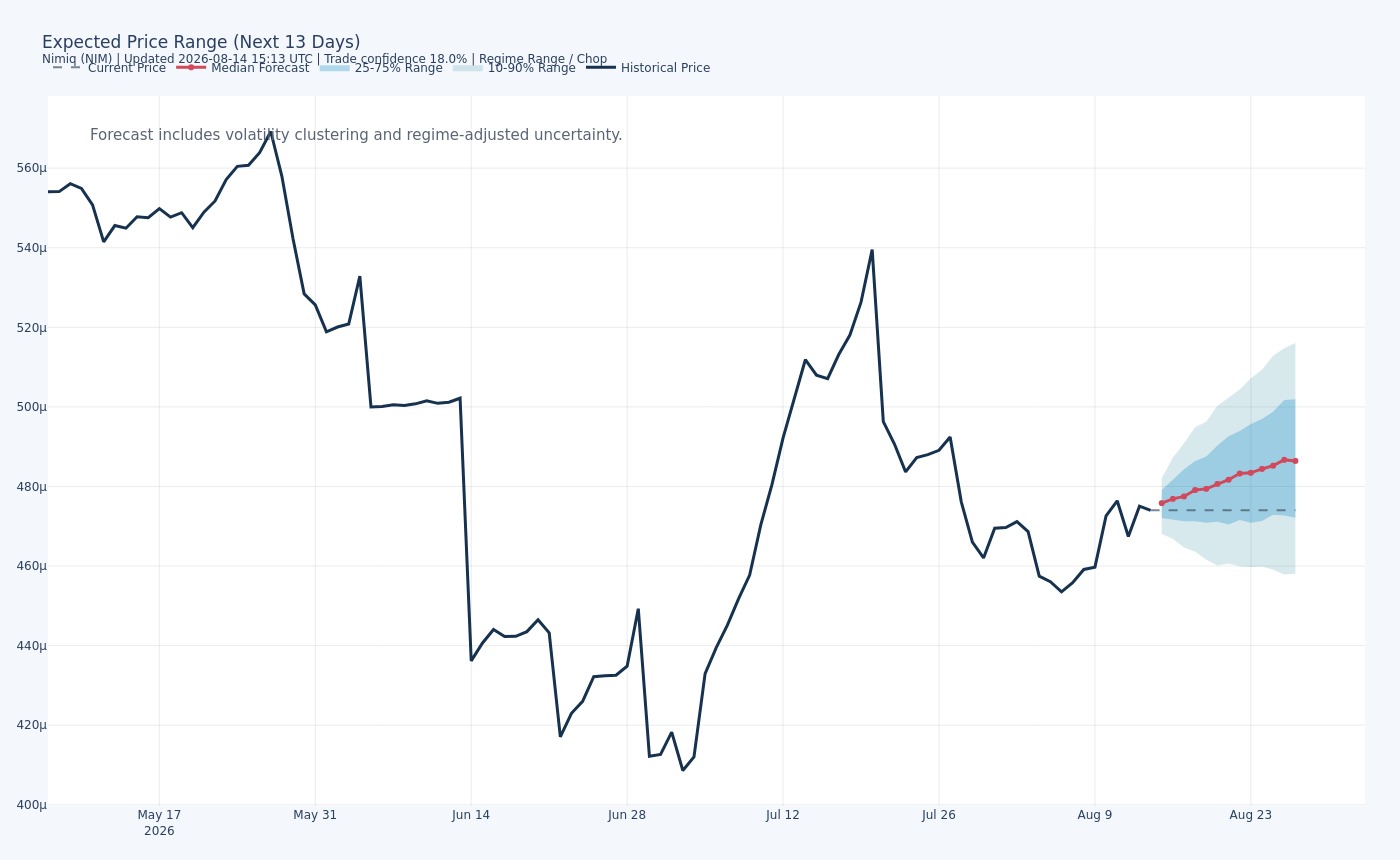 Nimiq price forecast next 13 days with confidence range and prediction bands