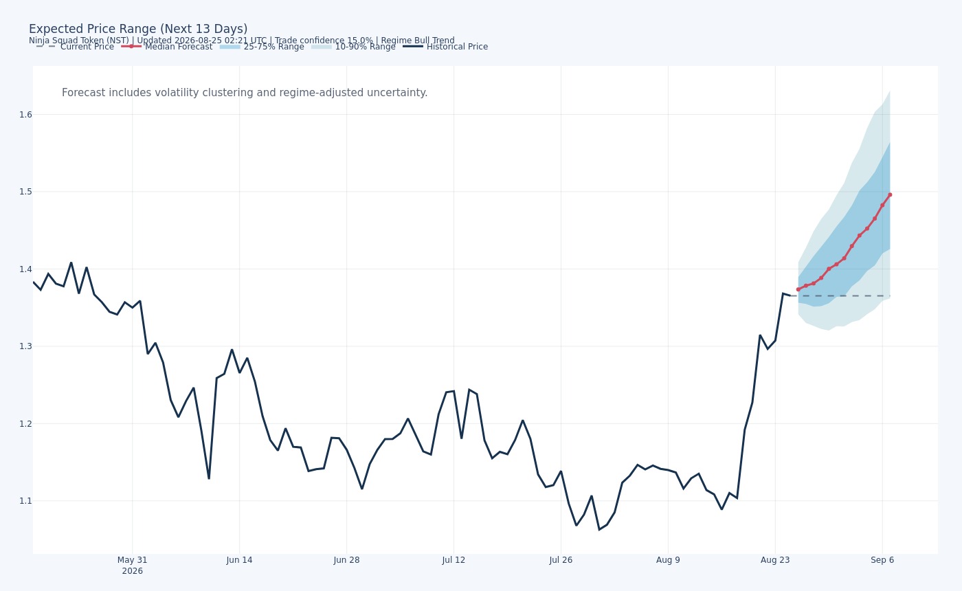 Ninja Squad Token price forecast next 13 days with confidence range and prediction bands