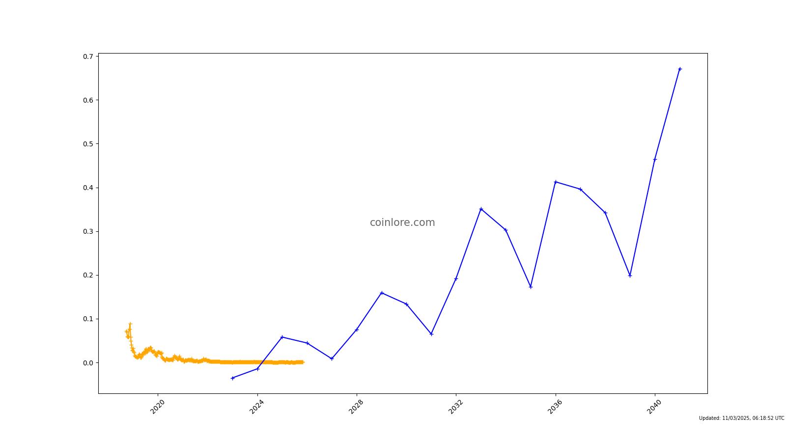 Niobium Coin price prediction long-term