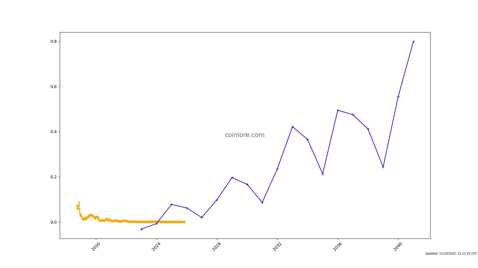 Niobium Coin price prediction long-term