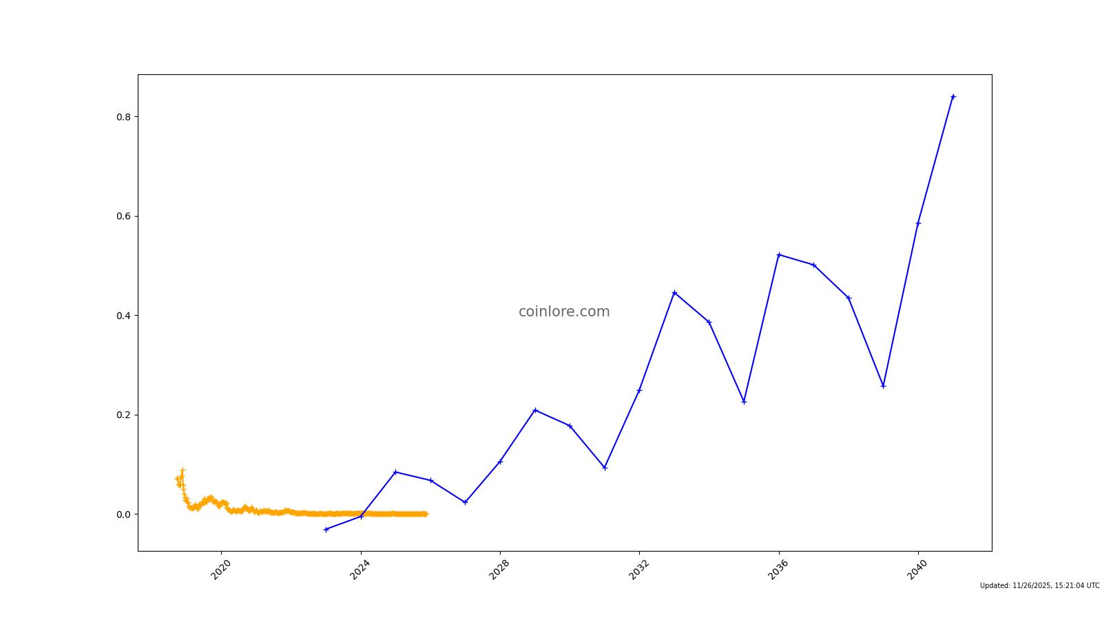 Niobium Coin price prediction long-term