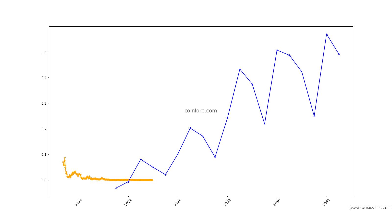 Niobium Coin price prediction long-term