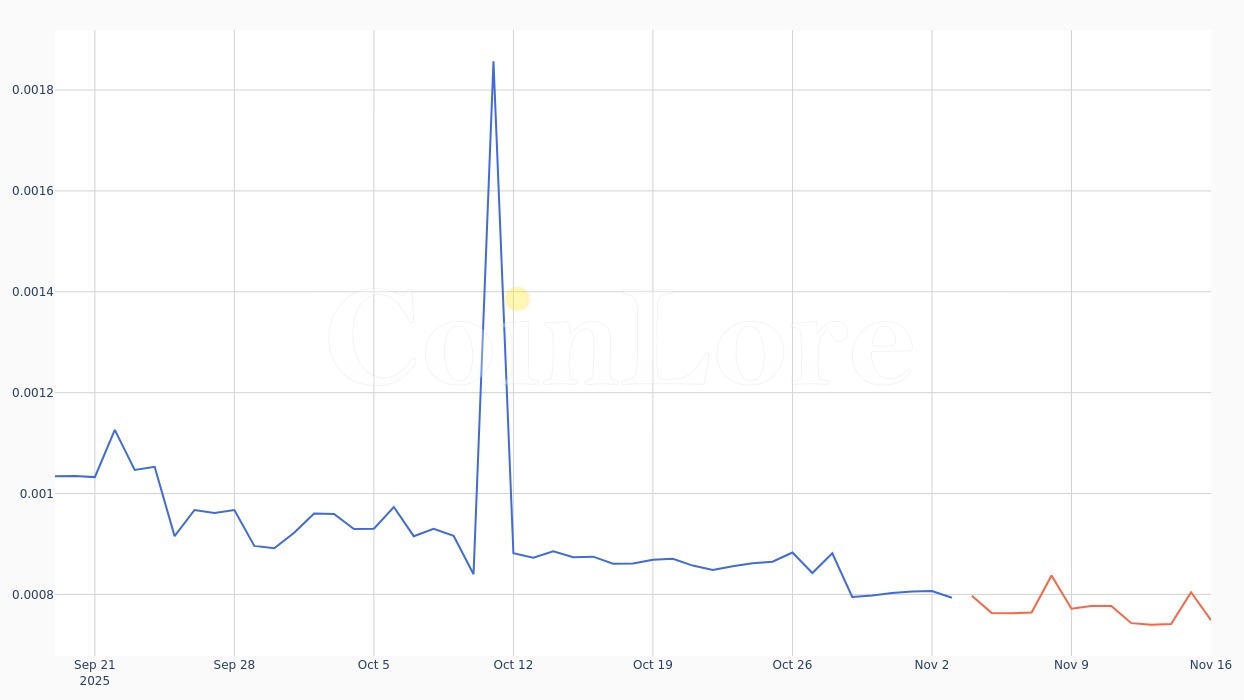 Niobium Coin short-term price prediction