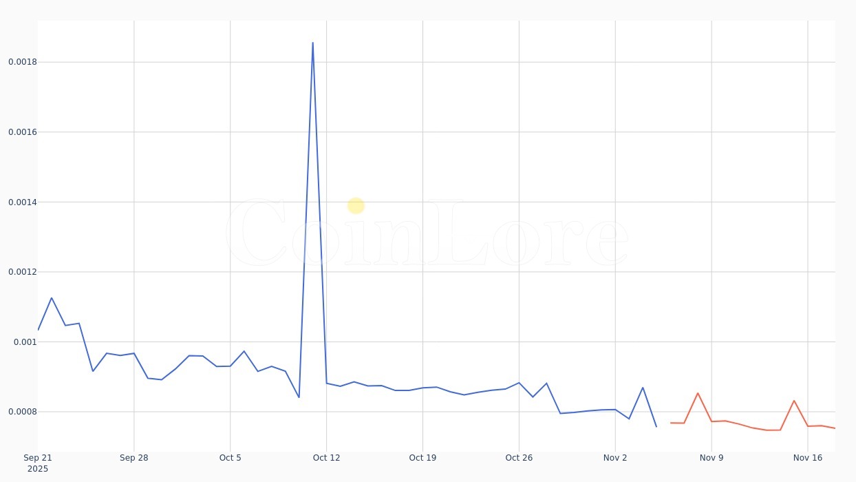 Niobium Coin short-term price prediction