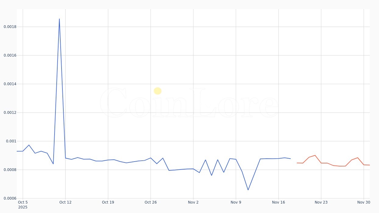 Niobium Coin short-term price prediction