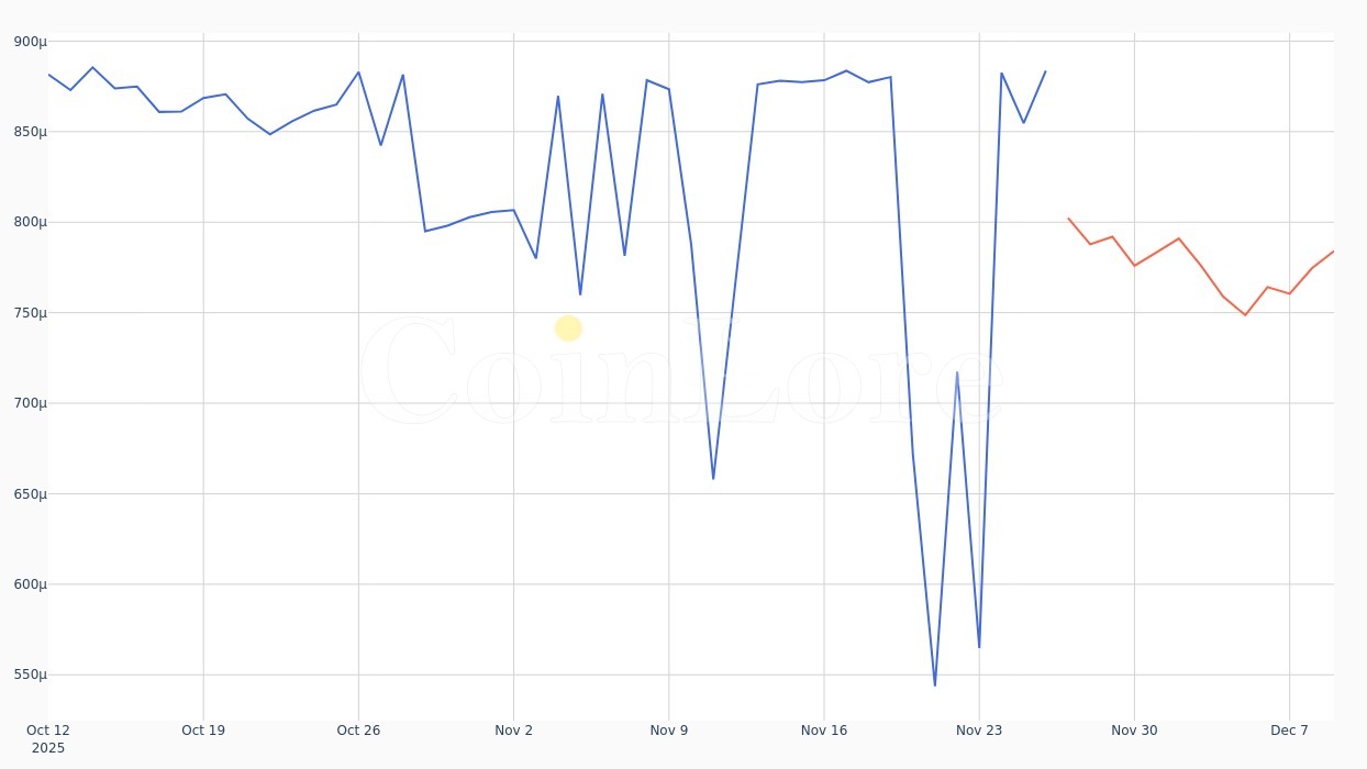 Niobium Coin short-term price prediction