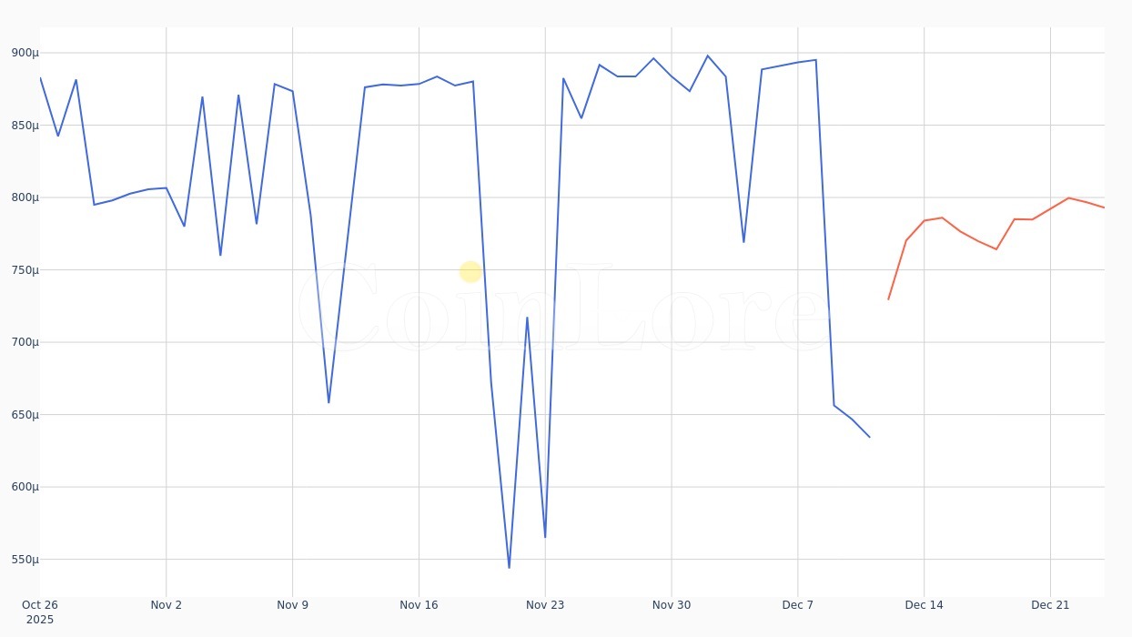 Niobium Coin short-term price prediction