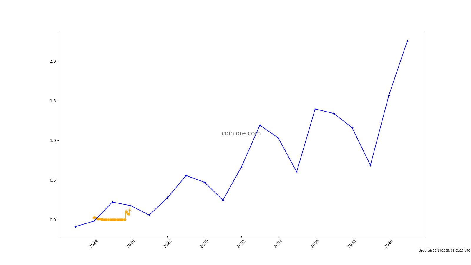 Niza Global price prediction long-term