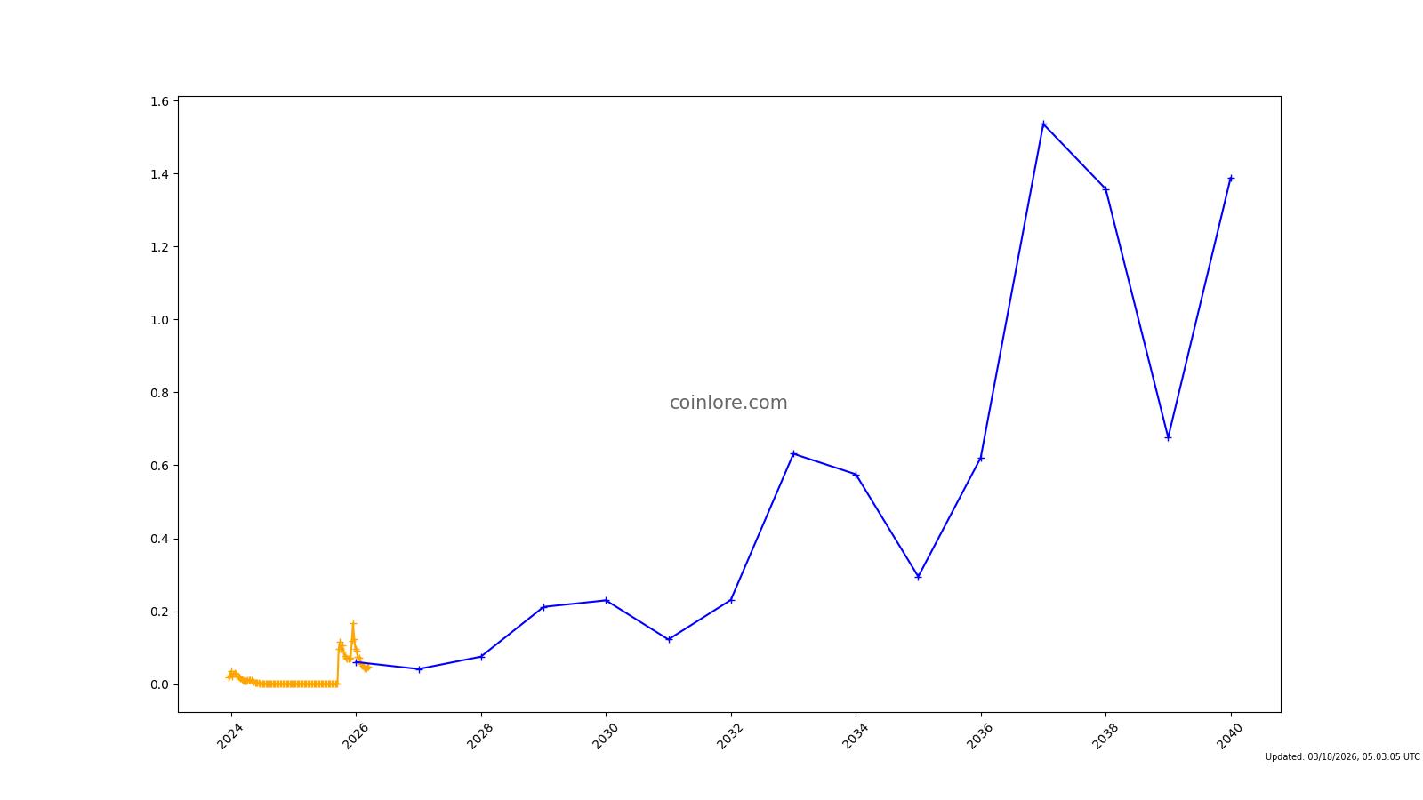 Predicción del precio de Niza Global a largo plazo