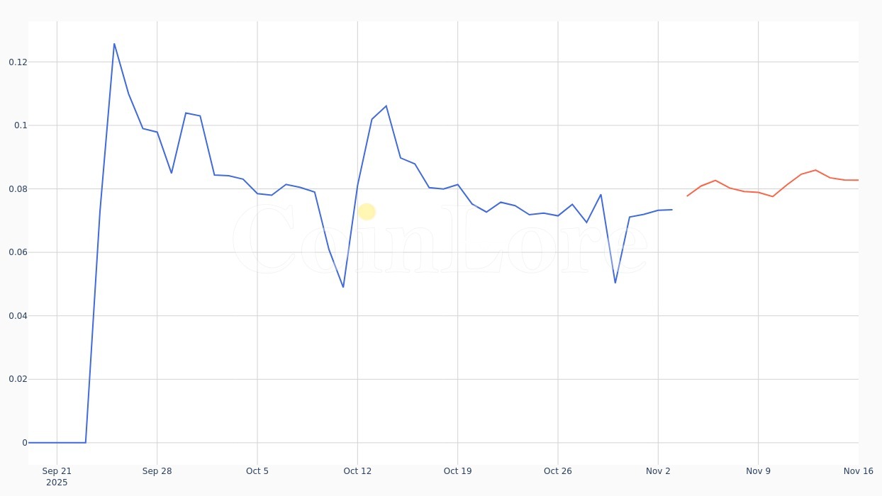 Niza Global short-term price prediction