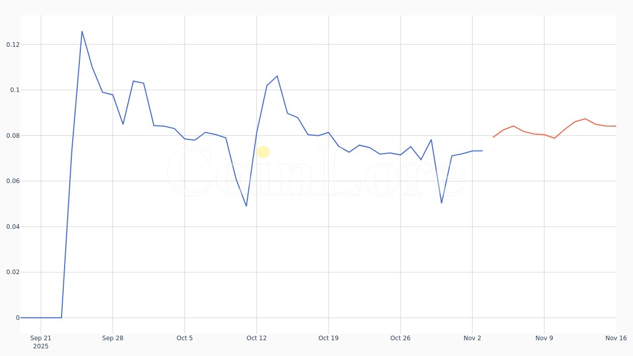 Niza Global краткосрочный прогноз курса
